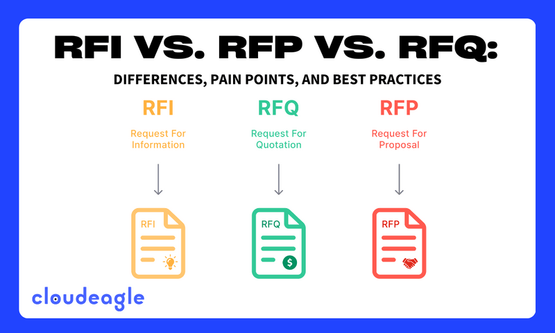 RFI vs. RFP vs. RFQ: Differences, Pain Points, and Best Practices | CloudEagle